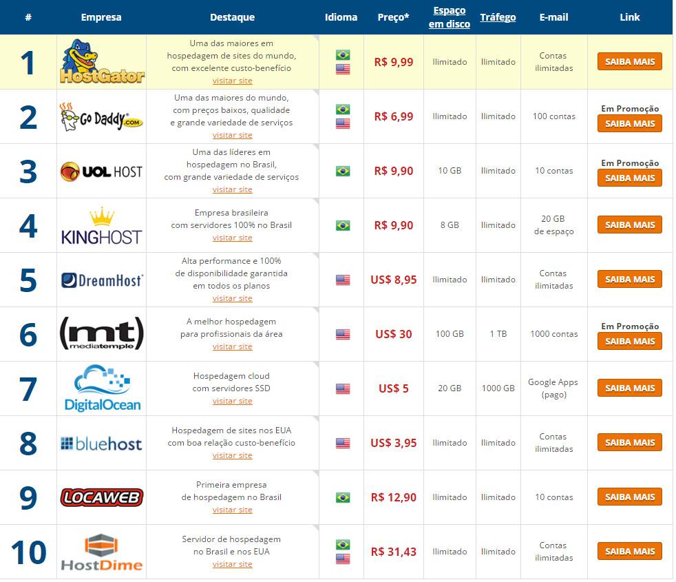 Os melhores Servidores de Hospedagem - Furtado Leite Desenvolvimento de ...
